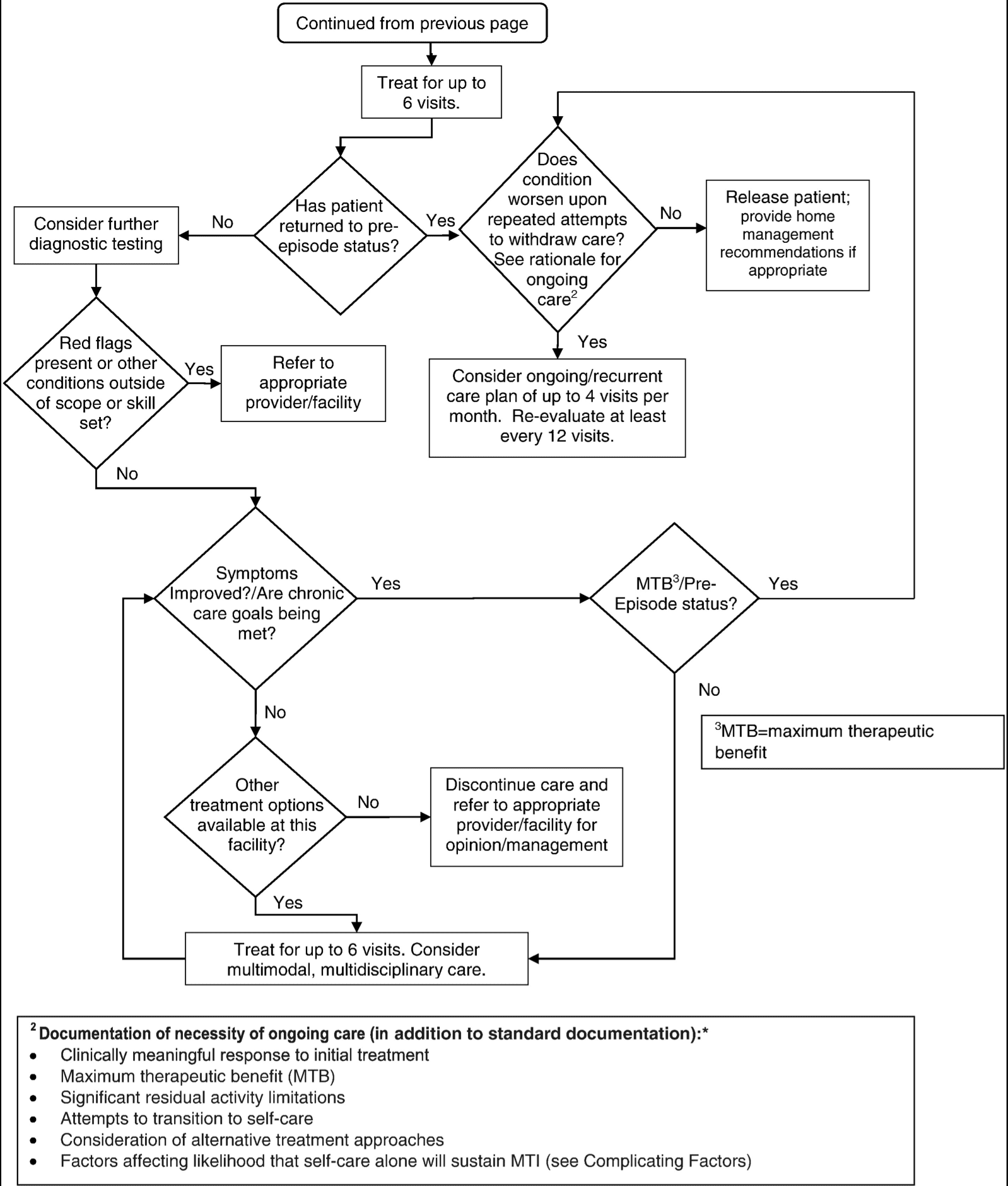 CHIROPRACTIC CARE FOR LOW BACK PAIN: CLINICAL PRACTICE GUIDELINE